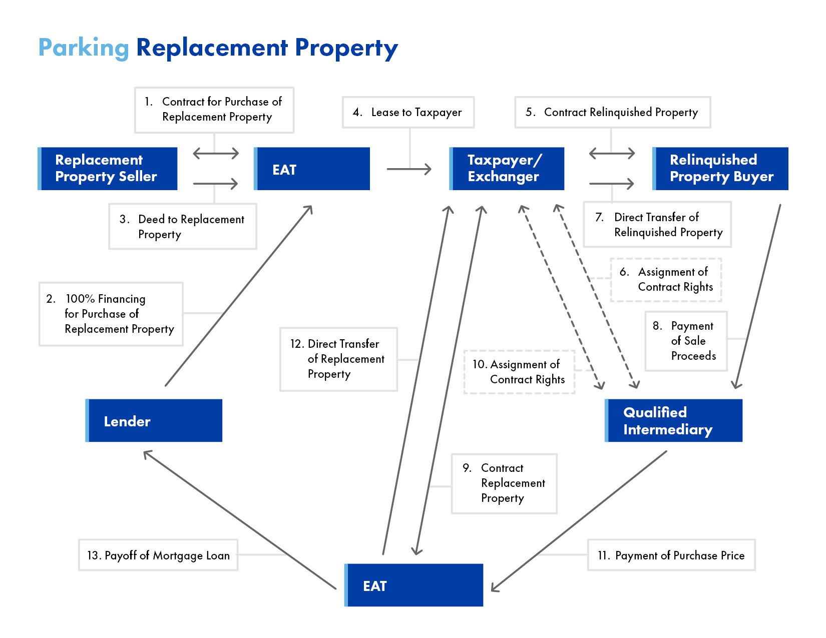 A Beginner’s Guide to Reverse 1031 Exchanges | Northmarq
